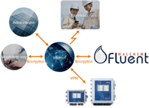 Walchem controller Intuition-9 | The Best Chemical Handling Pumps - IWAKI