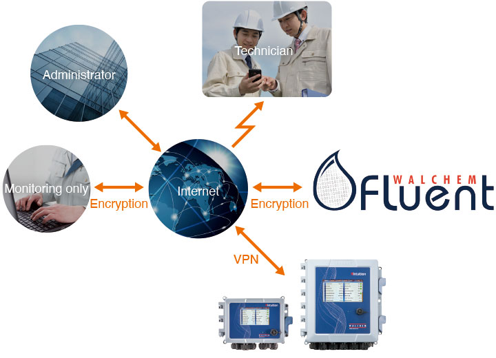 Walchem controller Intuition-9 | The Best Chemical Handling Pumps - IWAKI